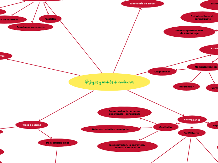 Enfoques y modelos de evaluación - Mind Map